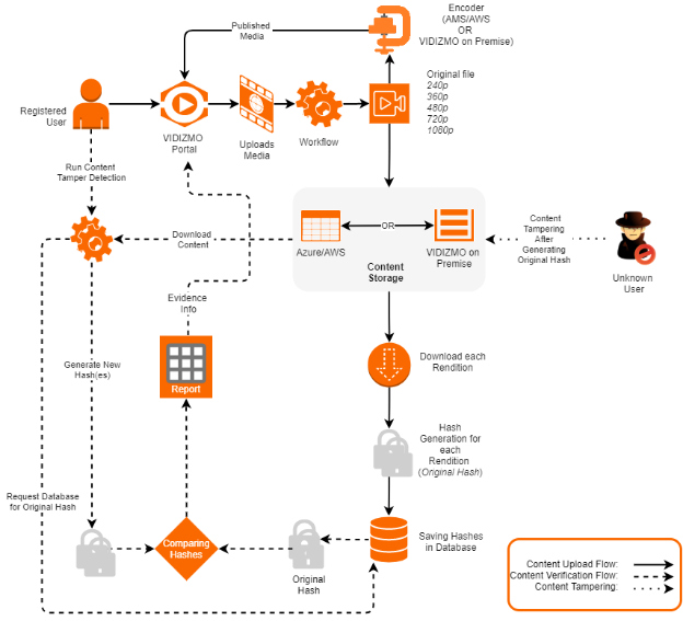 Understanding Evidence Tamper Detection